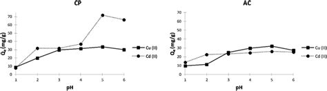 Effect Of Ph On The Adsorption Capacity Qe Of Cu²⁺ And Cd²⁺ On Cp And