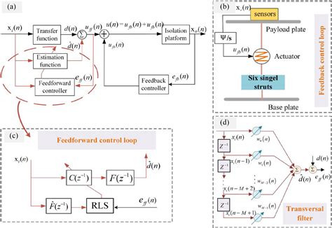 Figure 4 From Active Vibration Hybrid Control Strategy Based On Multi Dofs Piezoelectric