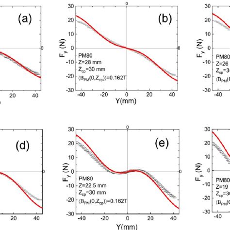 Lateral Force F Y Measured With The Mgb 2 Disc And The Pm80 Magnet Download Scientific