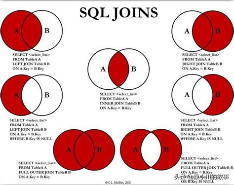 Full Outer Join 与full Join的区别基础小白的sql的join语法解析 Csdn博客