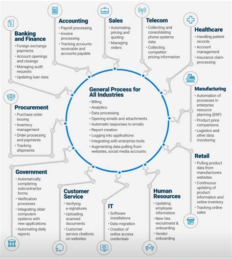 Leo Wang On Linkedin Great Summarisation What Rpa And Power Platform