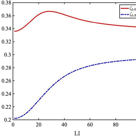 Orientation Distribution Function For Various Lamination Indices Li Download Scientific Diagram