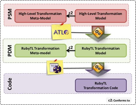 Model Driven Development Of Rubytl Transformations Download