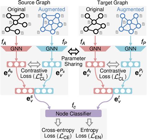 Figure 2 From Semi Supervised Domain Adaptation On Graphs With Contrastive Learning And Minimax