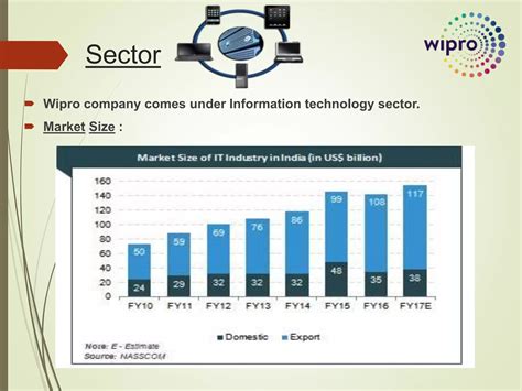 Analysis Of Wipro Pptx