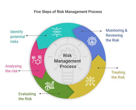 5 Key Steps In Risk Management Process Explained