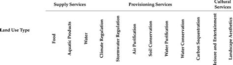Huai River Basin Ecosystem Services Demand Matrix Download