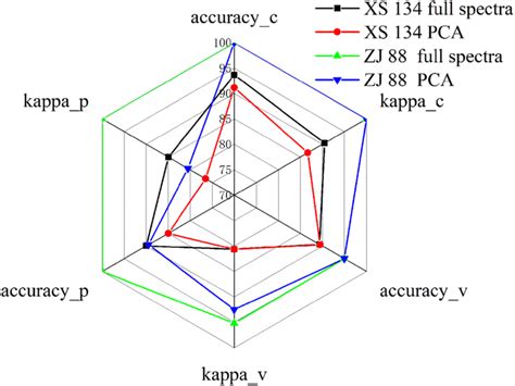 The Accuracies And Kappa Of The Models Using Full Range Of Spectral