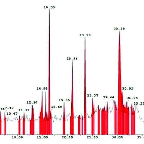 Lcms Chromatogram Of Metabolites Of Cladosporium Cladosporioides Mcs2