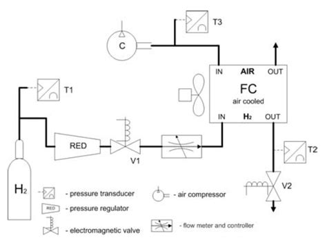 Usability Evaluation Of Pem Fuel Cell And Supercapacitors Application