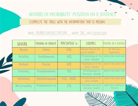 Chart Of Adverbs Of Probability And Exercises