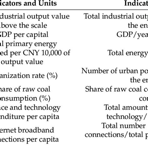 Carbon Emission Impact Factor Variables Download Scientific Diagram