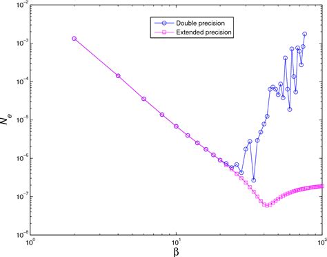 Figure 4 From Compact Approximation Stencils Based On Integrated Flat Radial Basis Functions