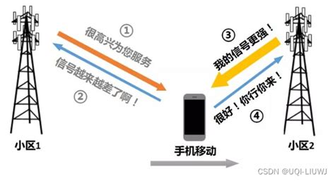 网络笔记：蜂窝网络 蜂窝基站 csdn csdn博客