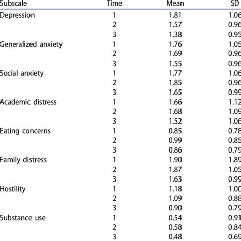 Pdf Use Of The Counseling Center Assessment Of Psychological Symptoms