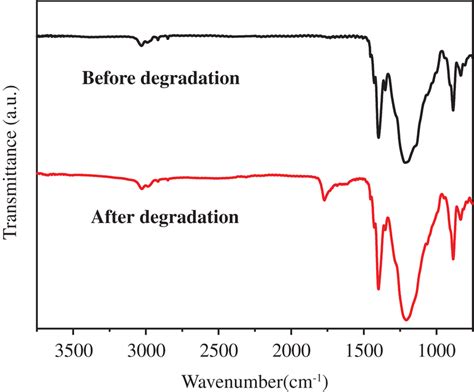 Ftir Spectra Of Fluoroelastomers Before And After The Chemical