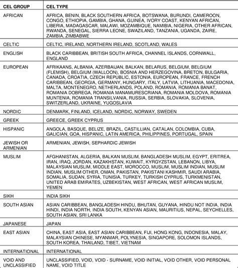 Table 2 From Classifying Ethnicity Using Peoples Names Semantic Scholar