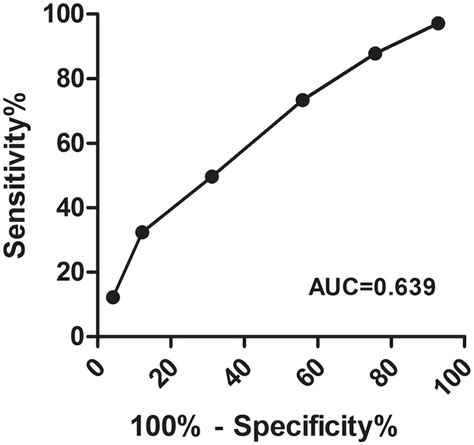 Receiver Operating Characteristic Curve Using Serum Rpr Titer To