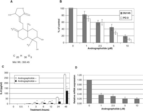 Andrographolide An Herbal Medicine Inhibits Interleukin 6 Expression