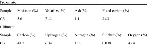 Proximate And Ultimate Analysis Of Coconut Shell Cs Download Scientific Diagram