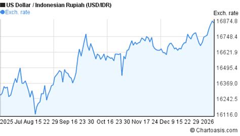 6 Months Usd Idr Chart Us Dollar Indonesian Rupiah