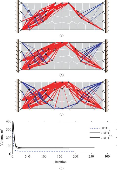 Topology Optimization Results By Discrete Filter αf 001 A Dto