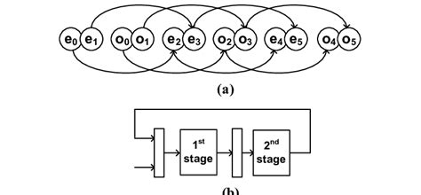A Relation Of Alternate Scanning And B Desired Pipelined