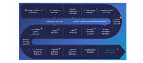 What Is A Procurement System Definition And Guide Ivalua