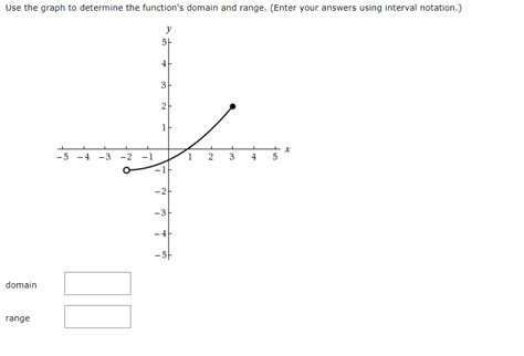 Solved Use The Graph To Determine The Function S Domain And Chegg Com
