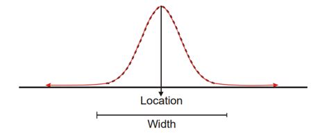 Measurement Process Variation Mohammad Ghaemi