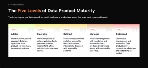 Data Product Maturity Assessment Modern Data 101