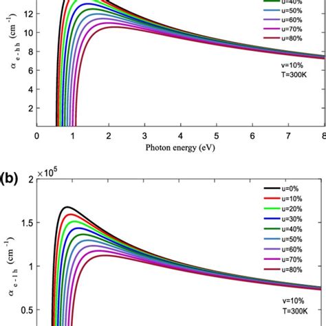 A B Absorption Coefficient Of The Semiconductor In 1−u Ga U As 1−v P Download Scientific
