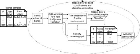 Selecting Optimum Supervised Classifiers And Parameters Per Band