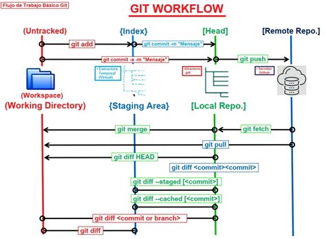 Git Terminologia Básica Blog Sobre Desarrollo Full Stack
