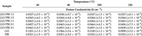 Proton Conductivity Values Of Gopbi Xy Composites Pure Go And Pure Download Scientific