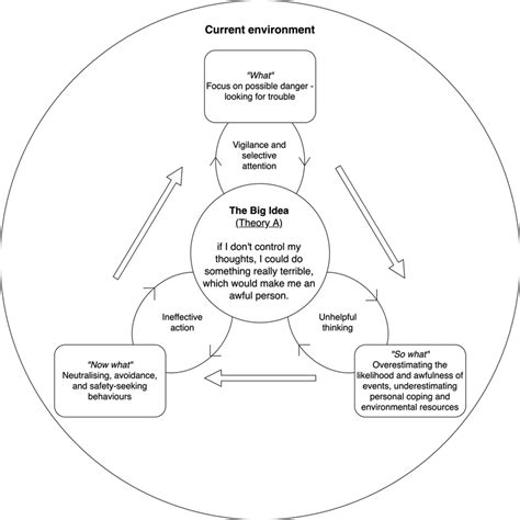 A Cloverleaf Maintenance Formulation Of Ocd Download Scientific Diagram