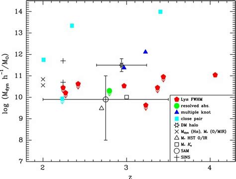 Estimated Dynamical Mass Vs Redshift For Our 13 Lbgs With Kinematic Download Scientific