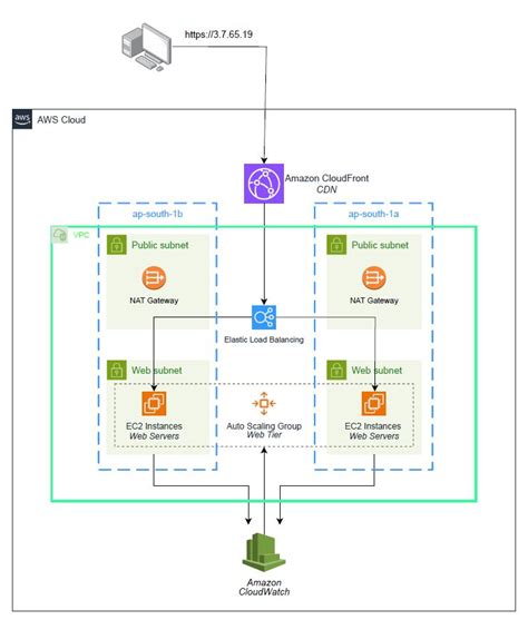 Udit Upadhyay ☁️ On Linkedin Aws Cloudcomputing Terraform Iac Devops Cloudarchitecture