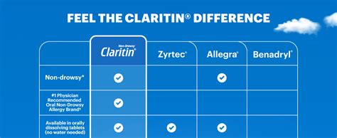 Claritin 24 Hr Non Drowsy Allergy Medicine Loratadine