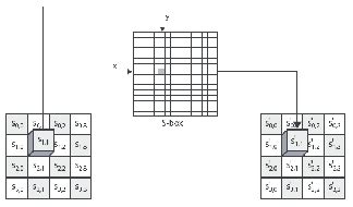 Byte Substitution Operation Download Scientific Diagram