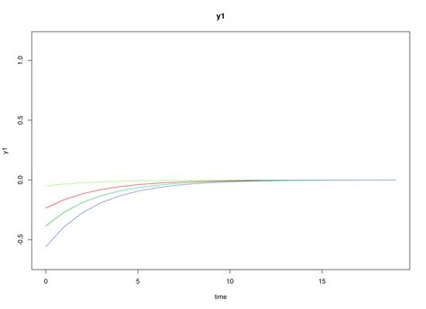The State Space Model • Simstatespace