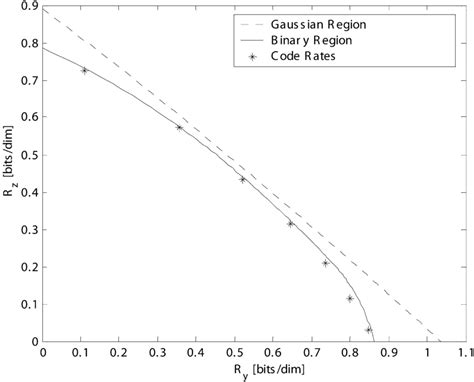 Achievable Regions And Rates Of The Ldpc Codes Found For The Rayleigh Download Scientific