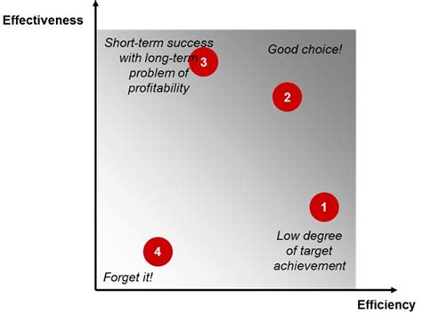 Effectiveness Or Efficiency â€“ Which One To Look At Eddielogic