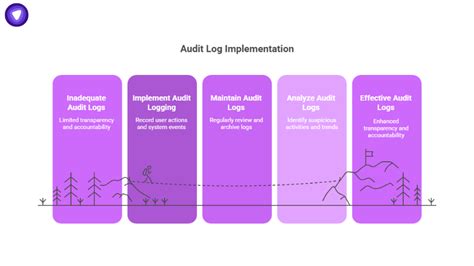 Exportable Audit Logs And Siem Passing External Audits Faster