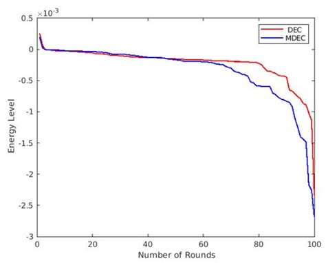 A New Energy Efficient Multitier Deterministic Energy Efficient Clustering Routing Protocol For