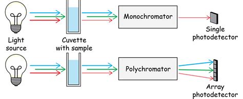 Single Beam Spectrophotometer Diagram Uv Vis Spectroscopy Principle