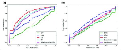 Predictive Performances Of The Predictive Models Combination Of