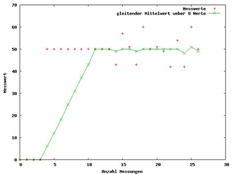 Gleitender Mittelwert In C Rn Wissen De
