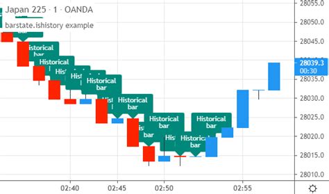 Historical Data Price Bar With Pine Script • Tradingcode