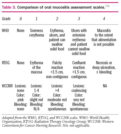 Mucositis Grade
